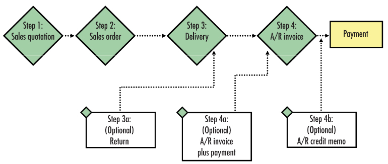 Sales Process in SAP Business One ~ Business One