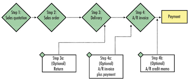 Sales Process in SAP Business One ~ Business One