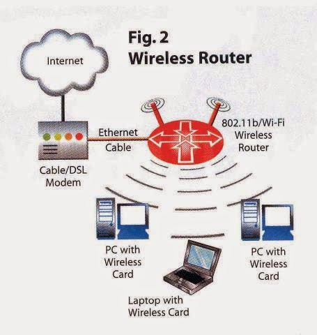 Wireless router ~ Electrical Engineering Pics