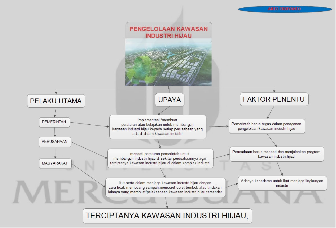 KimintekHijau.com: PENGELOLAAN LINGKUNGAN KAWASAN INDUSTRI HIJAU