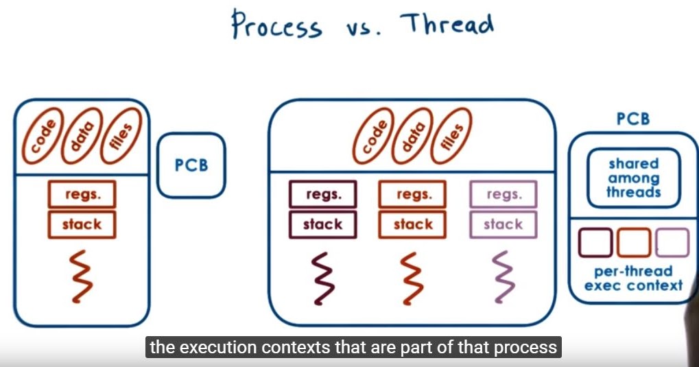 InsideJava: Process vs Threads