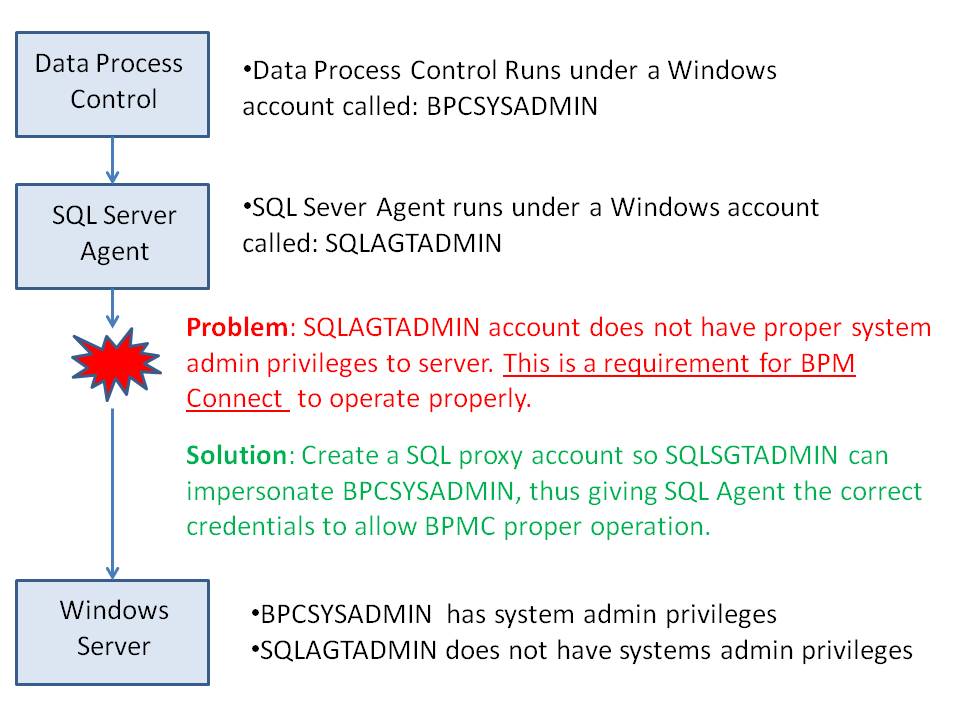 BPM Connect Integration Framework: When to use a SQL Server Proxy Account