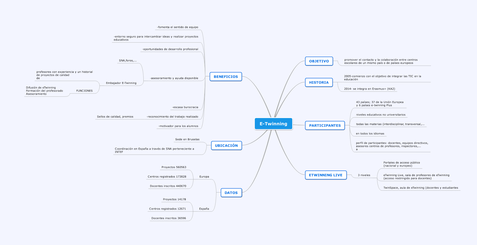 A conocer E-twinning: mapa conceptual eTwinning