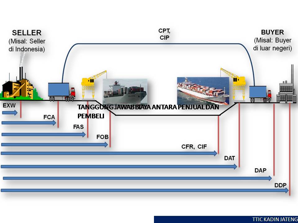 Memahami Standard Incoterm 2010