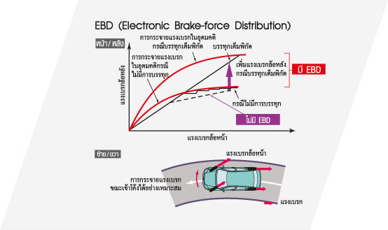E-saan Network: ระบบควบคุมการกระจายแรงเบรก EBD
