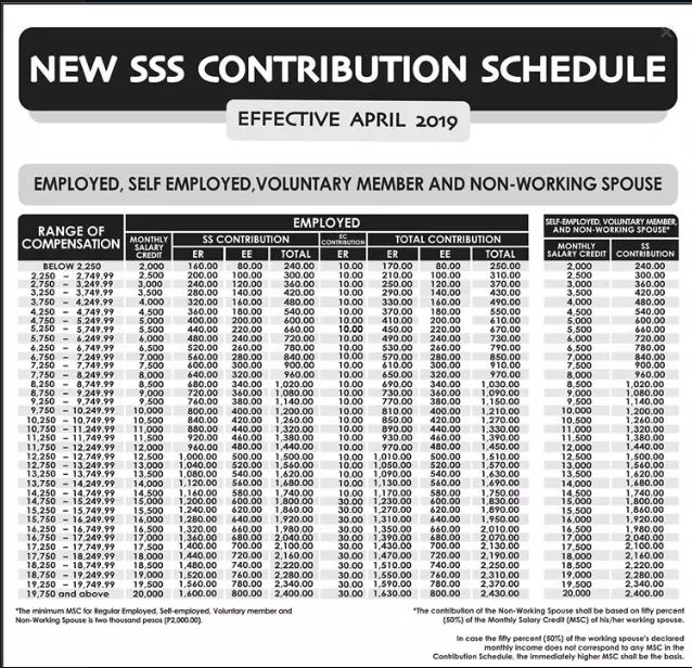 LOOK: SSS updated table of contributions effective April 1, 2019