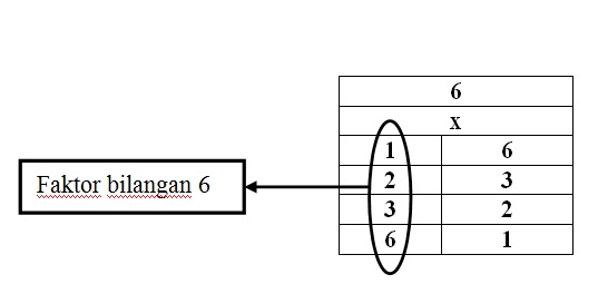 Materi Matematika Faktor Bilangan ~ PEMBELAJARAN BERMAKNA PENDIDIKAN ...