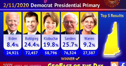 GeoFact of the Day: New Hampshire 2020 Democrat Primary Results