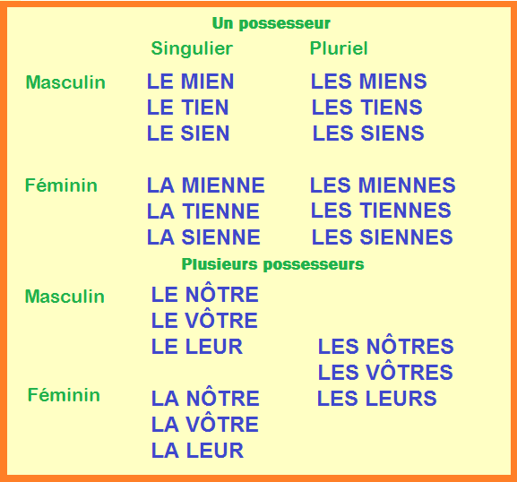BLOG DE FRANCÉS DE LA E.S.O. (A1): Les pronoms possessifs