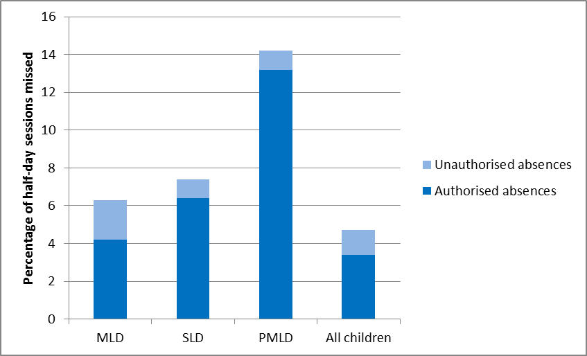 Chris Hatton's blog: Education statistics and children with learning ...