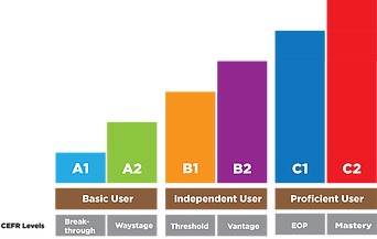 English for my students: B1 - B2.1 Equivalence of levels