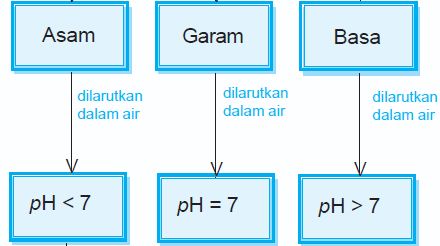 Pengertian Asam, Basa dan Garam serta Contoh dan Sifat-sifat Asam, Basa ...