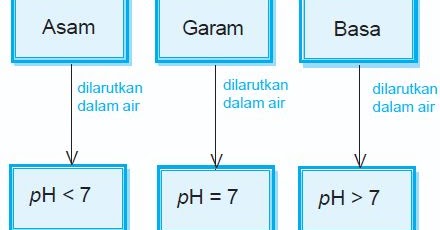 Pengertian Asam, Basa dan Garam serta Contoh dan Sifat-sifat Asam, Basa ...
