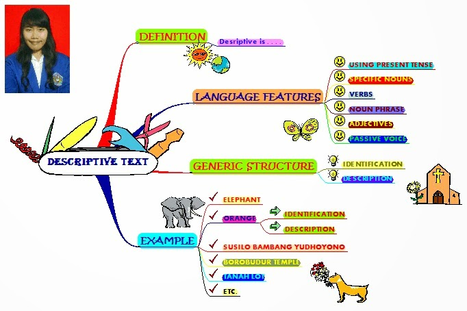 All About Writing: eMindMaps
