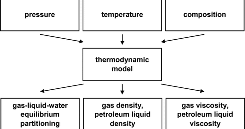 Avibert: Simulating Gas–Liquid−Water Partitioning and Fluid Properties ...