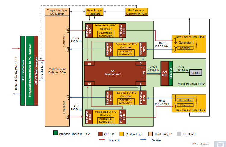 learning plus: xilinx AXI interconnect