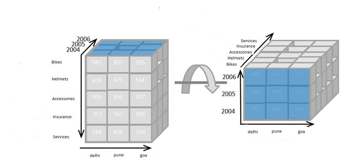 Knowledge is Here...: Cube hierarchy and its operations