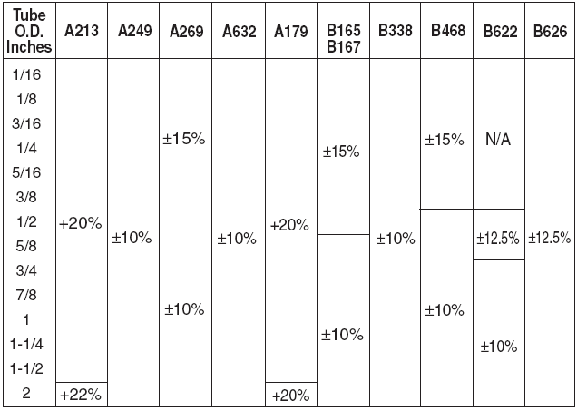 Instrumentation Tubing and Their Connections: 5.0 ASTM Tubing ...