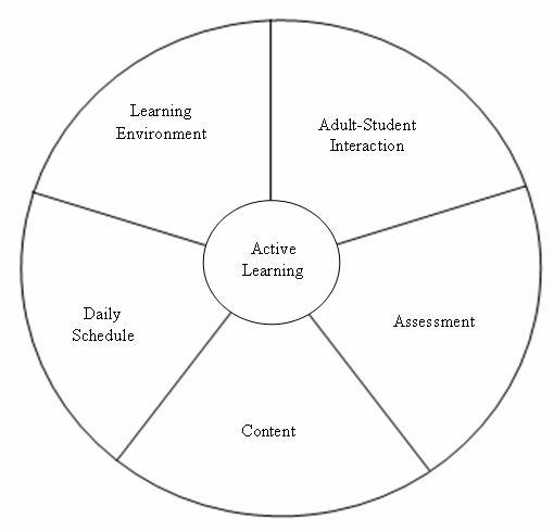 Psicologia do Desenvolvimento: Filosofia High/Scope