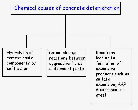 Insaat Teknigi: CLASSIFICATION OF CAUSES OF CONCRETE DETERIORATION