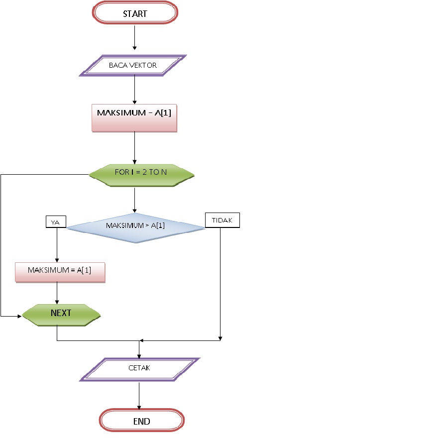 blog vira surya: TUGAS AKHIR LOGIKA DAN ALGORITMA