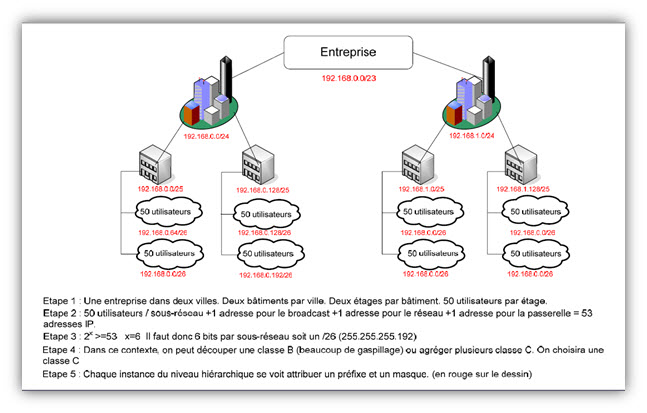 VLSM (Variable Length Subnet Mask) | Club Tutoriel Informatique