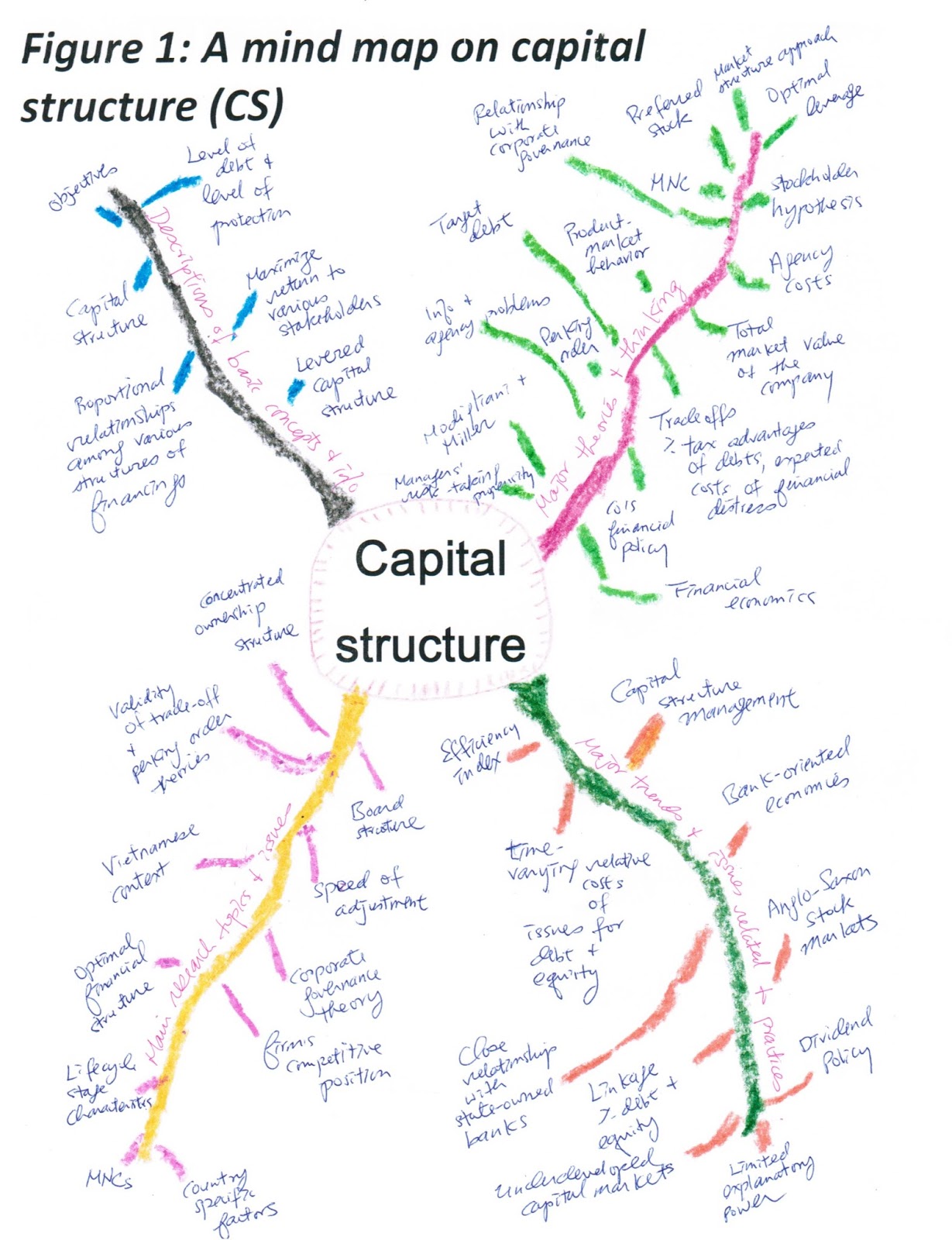 Joseph KK Ho e-resources: Mind mapping the topic of capital structure