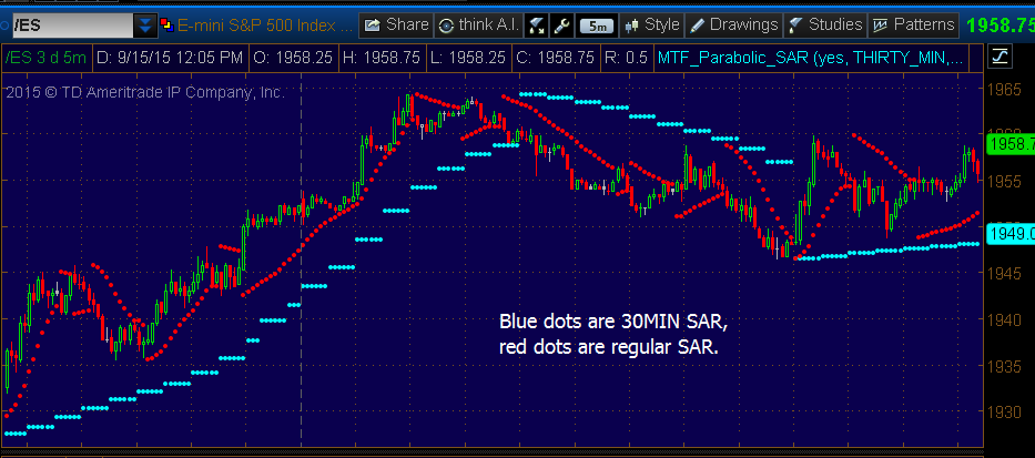 Multi time frame(MTF) Parabolic SAR custom thinkorswim TOS indicator ...