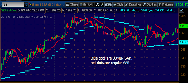 Multi time frame(MTF) Parabolic SAR custom thinkorswim TOS indicator ...