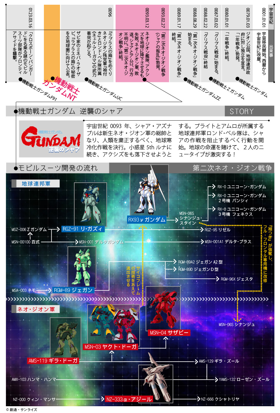 Gundam Timeline Order
