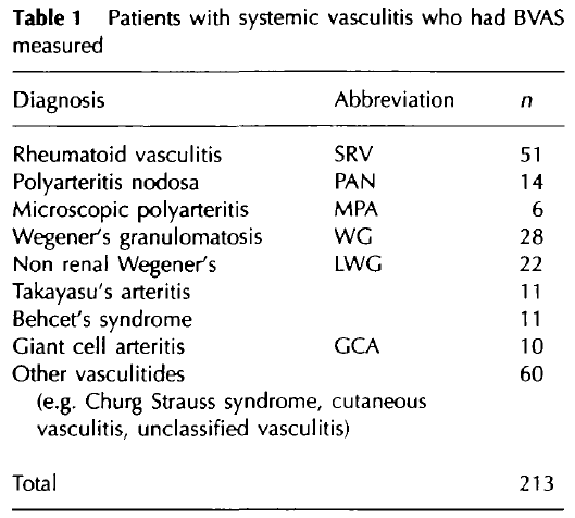 Medicina Interna y Reumatología: Birmingham Vasculitis Activity Score ...
