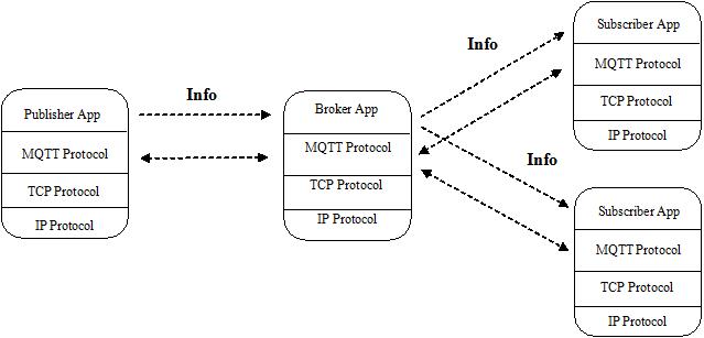 M2M Cloud: Understand MQTT protocol internal (updating...)