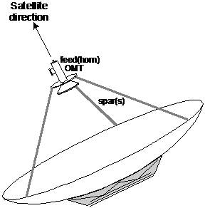 Earth Station Antenna