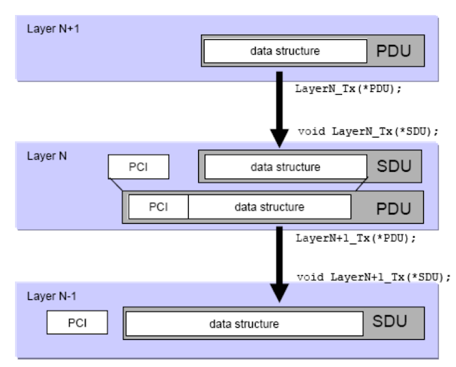 AUTOSAR(3) - Communication Stack - ComStack