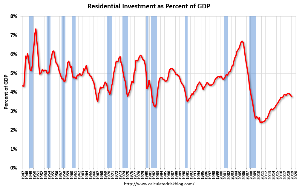 Calculated Risk: Q1 GDP: Investment