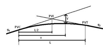 Rumus perhitungan elevasi vertical curve - SURVEYOR JATIM