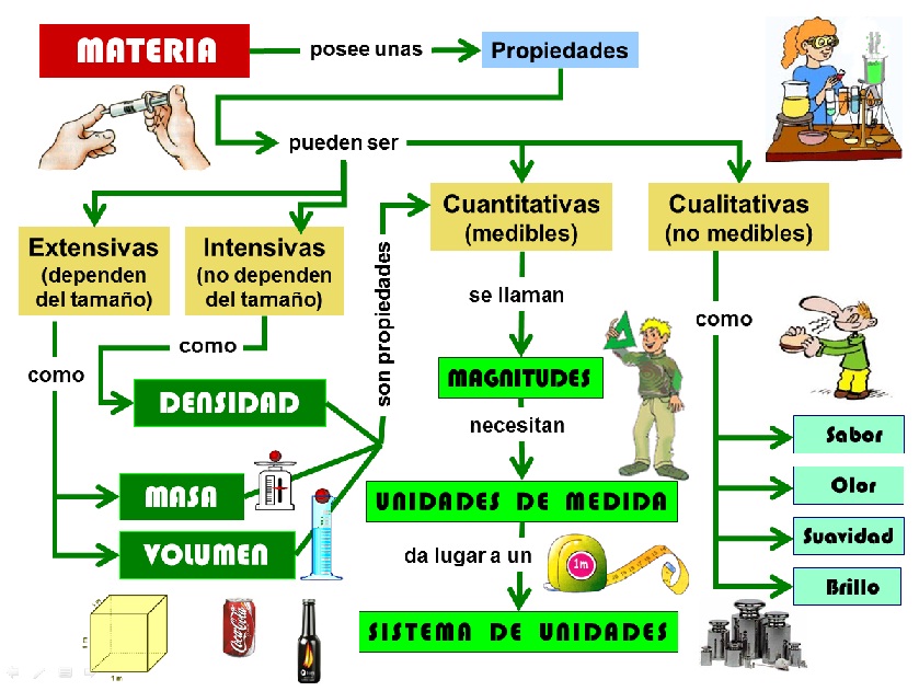 Biología y Geología 1º ESO: La materia que nos rodea