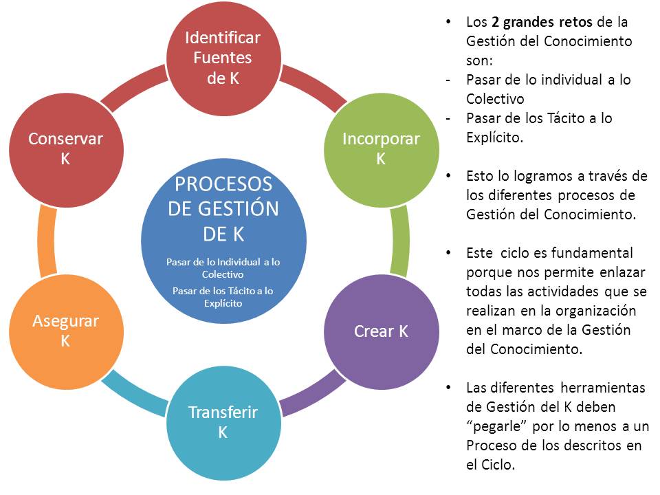 Aprendiendo de Gestión del conocimiento: Procesos de Gestión del ...