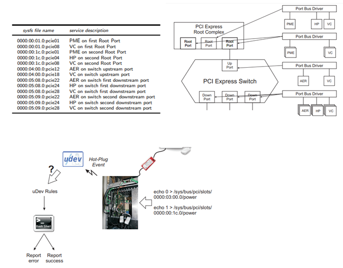 PCIe Linux Driver Understanding in Brief