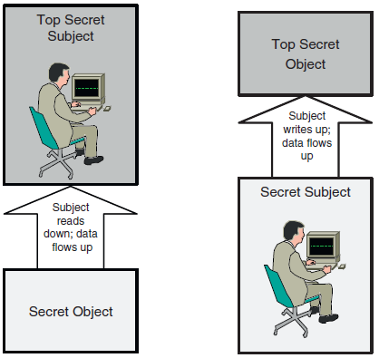 Information Security and Privacy Blog: CISSP - Security Architectures ...