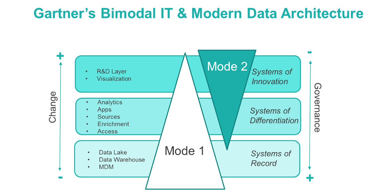Data Dan Sandler: A Bimodal Approach to Modern Data Architecture