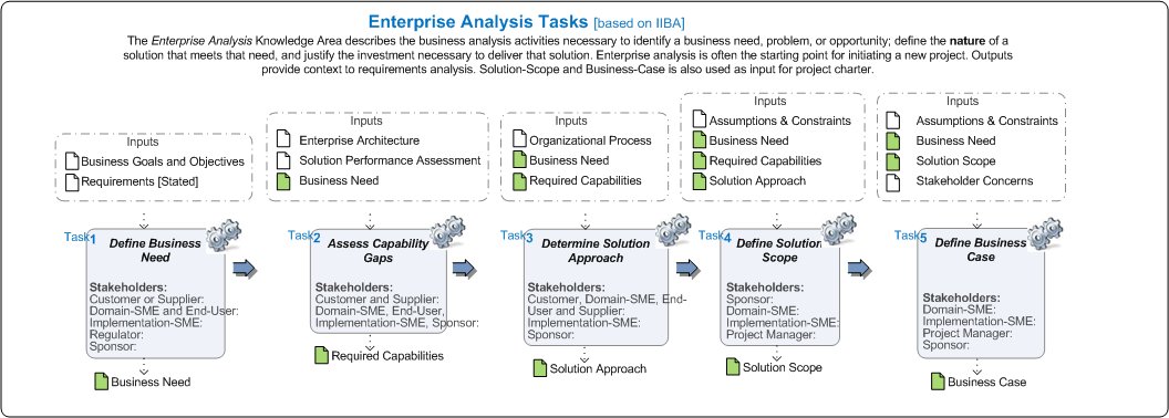 Practical Software Development Life Cycle: Pre-Project Work... what ...