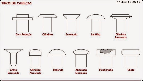 Tipos e Formatos dos Parafusos!