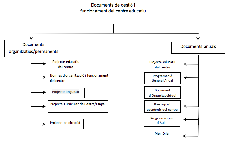 REPTE 3. Documents de gestió i funcionament d'un centre i el Projecte Educatiu de Centre (PEC)