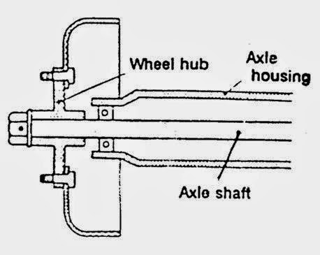 Komponen Otomotif: POROS PENGGERAK RODA (AXLE SHAFT)