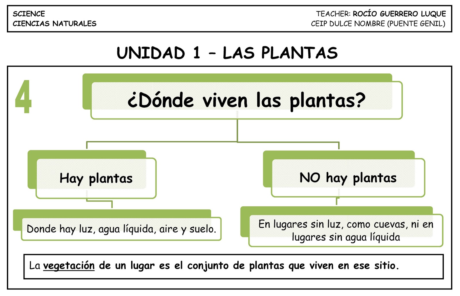 SCIENCE 3rd - C. NATURALES Y C. SOCIALES: UNIDAD 2 (NATURALES) - ¿Dónde ...