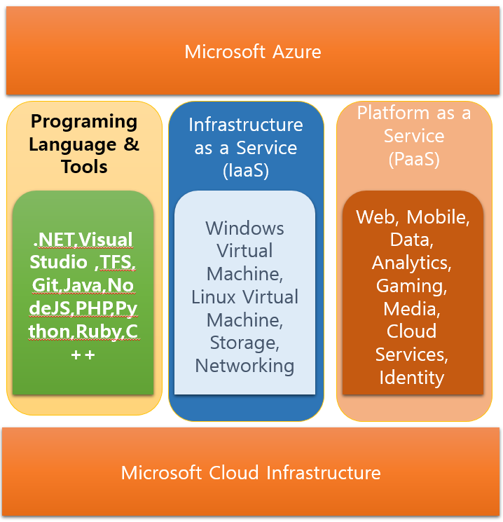Shanu C# and YOU: Microsoft Azure and Open Source