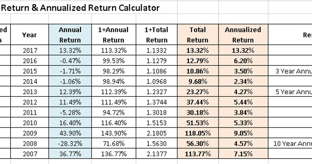 High Level Rules 161 Total Annualized Return Calculators