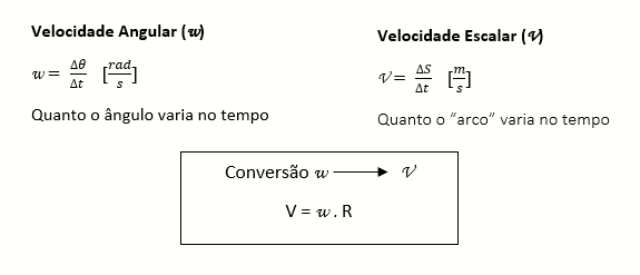 #13 - Movimento Circular Uniforme (MCU)