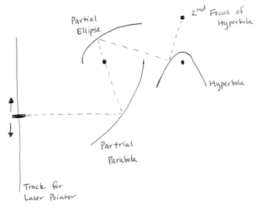 Math, etc.: Reflective Properties of Conic Sections